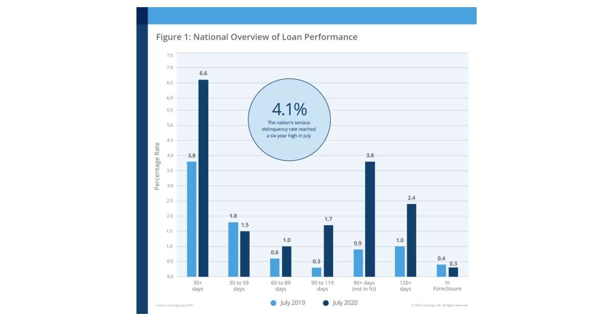 CoreLogic Reports An Emerging Paradox: U.S. Serious Delinquencies ...