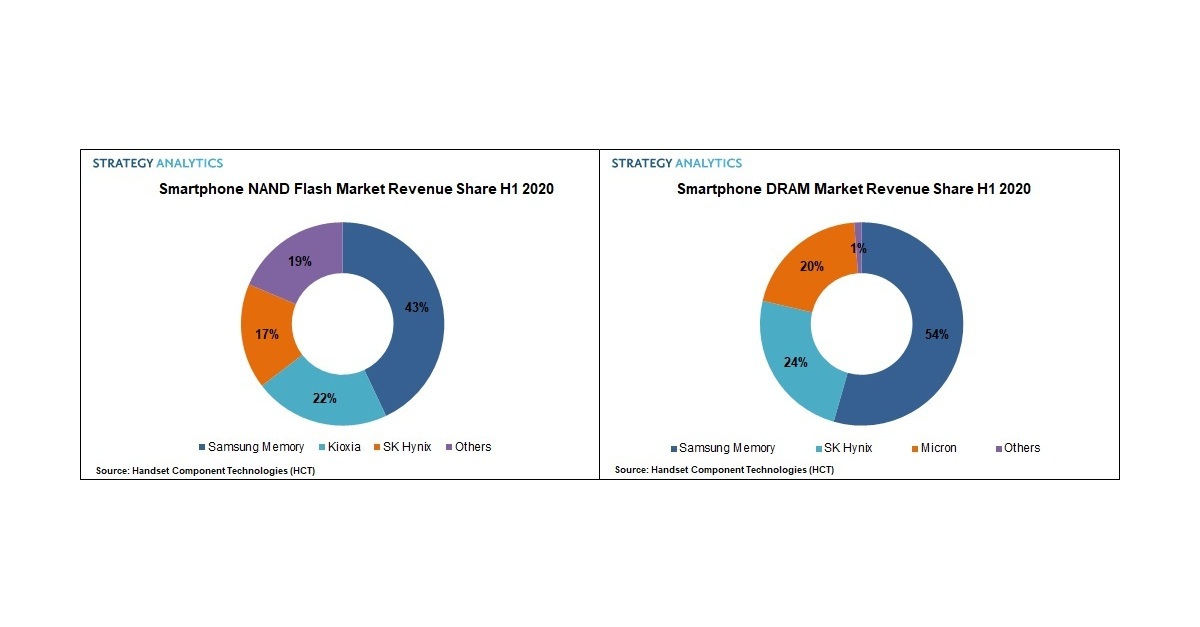 Strategy Analytics: Samsung Widens its Lead in the Smartphone DRAM ...