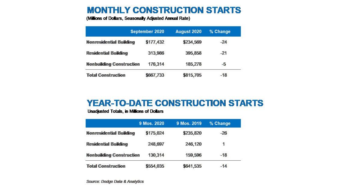 Construction Starts Step Back in September | Business Wire