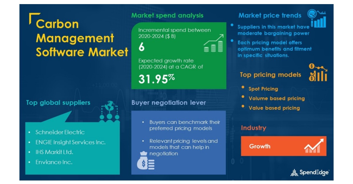Global Carbon Management Software Market Procurement Intelligence ...