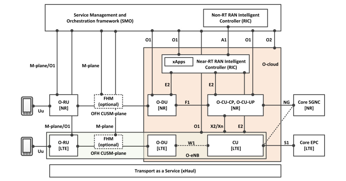 Second Global O-RAN ALLIANCE Plugfest Demonstrates the Accelerated ...