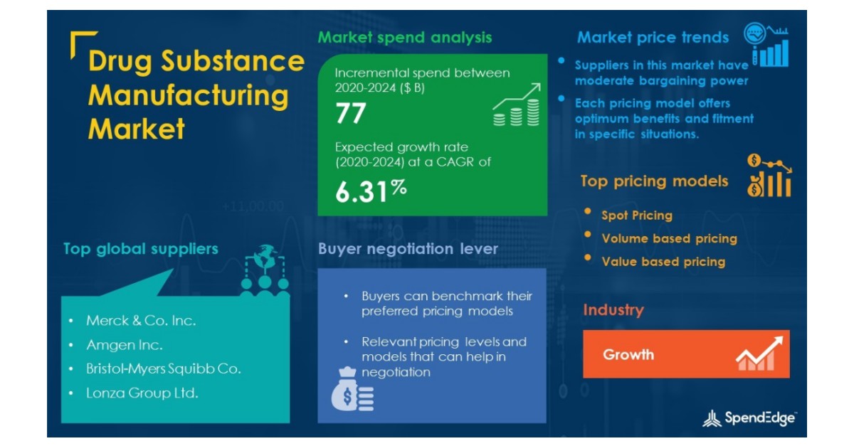 Global Drug Substance Manufacturing Market Procurement Intelligence ...