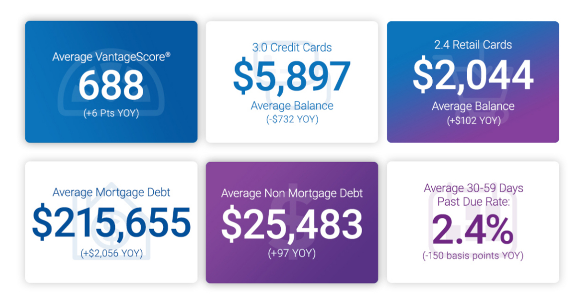 Experian: Americans Are Maintaining Healthy Credit Profiles During ...