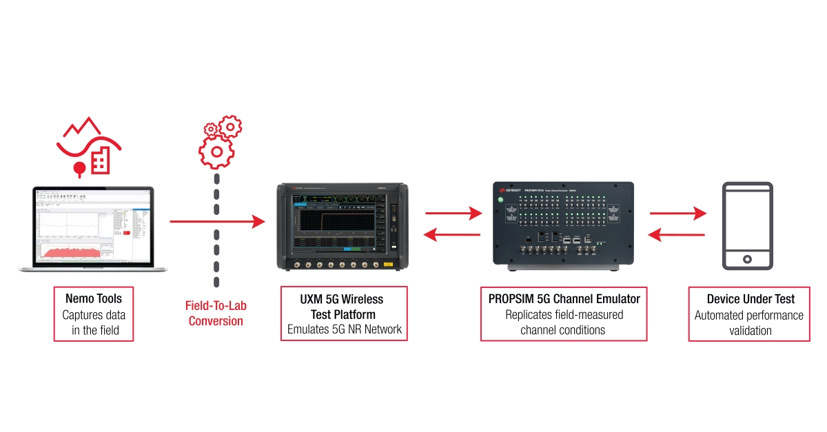 Keysight Enables Device Makers to Qualify 5G End-User Experience Under ...
