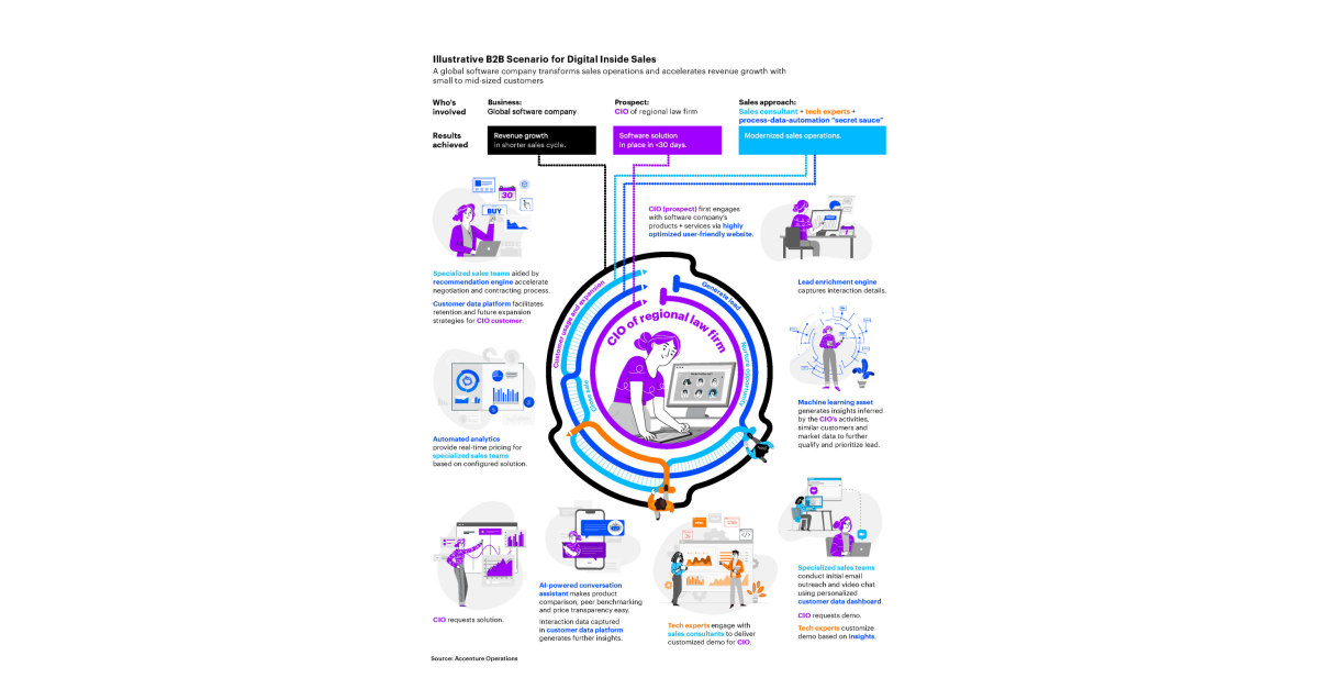 Accenture Completes Acquisition of B2B Sales Firm N3 | Business Wire