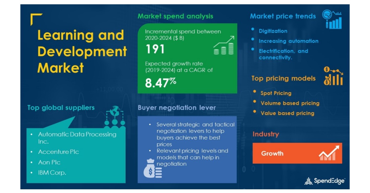 Learning And Development Market Procurement Intelligence Report with ...