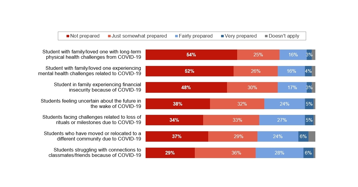 Educators Say COVID-19 Has Greatly Exacerbated the Grief Support Crisis ...