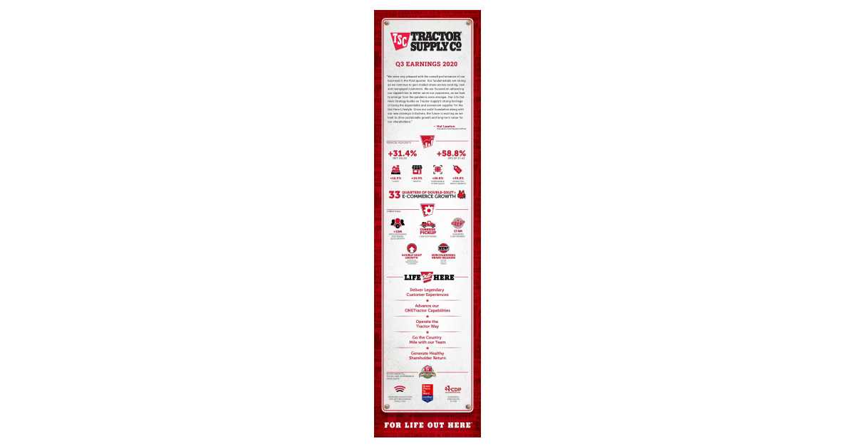 Tractor Supply Company Reports Record Third Quarter 2020 Financial ...