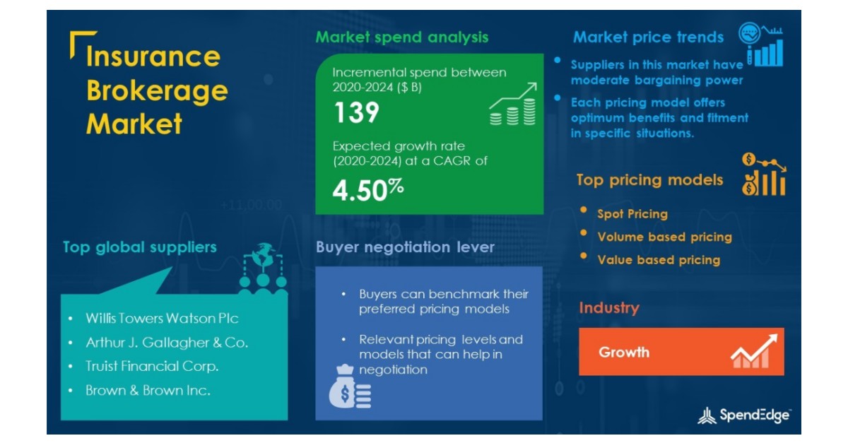 Insurance Brokerage Market Procurement Intelligence Report with COVID ...