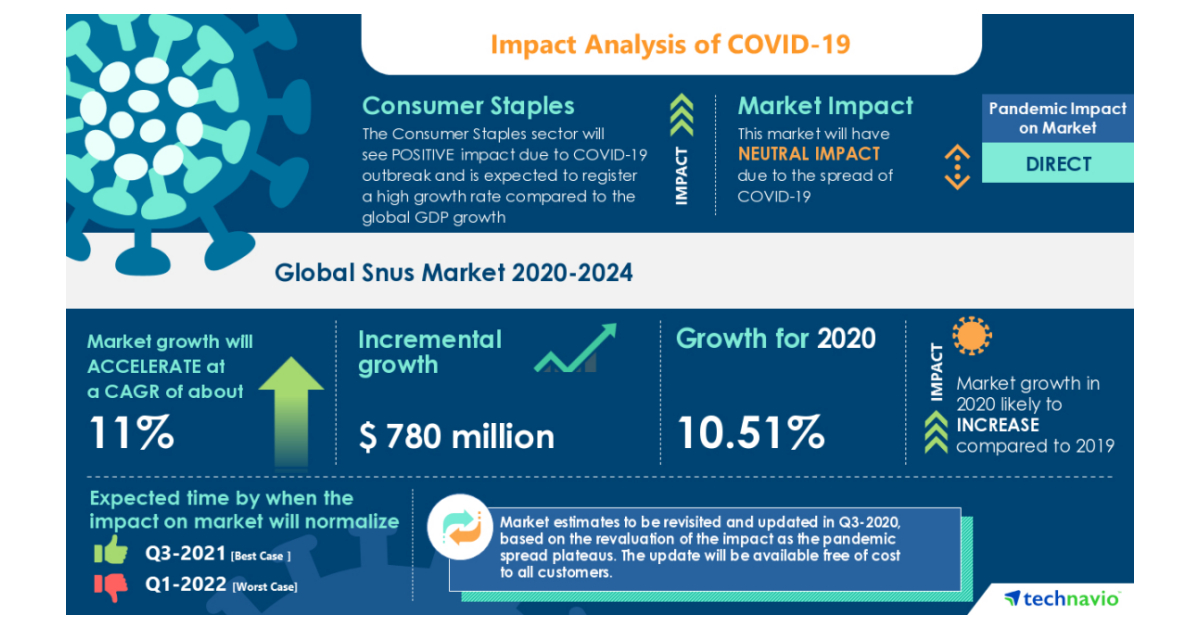 Snus Market 2020-2024 | Availability of Flavored Snus to Lead the ...