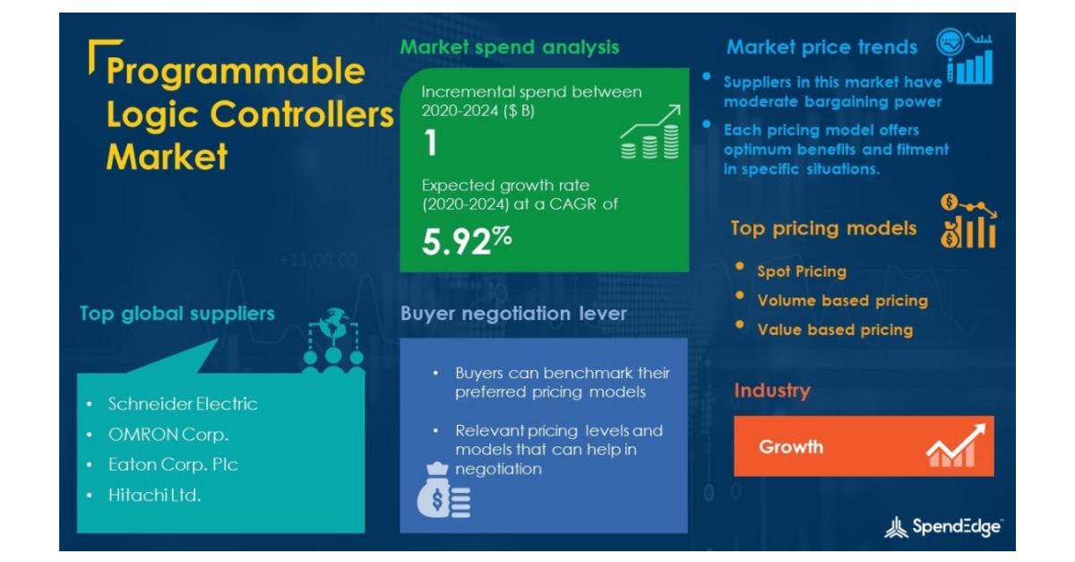 Programmable Logic Controllers Market Procurement Intelligence Report ...