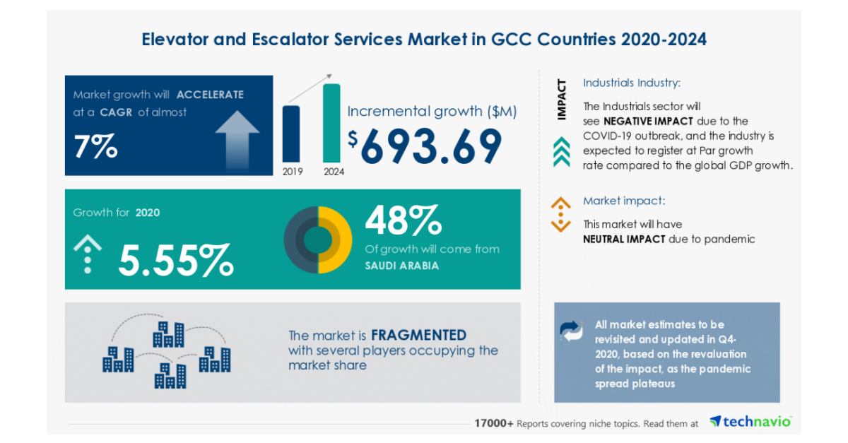 Elevator and Escalator Services Market Size to Grow by $639.69 Million ...
