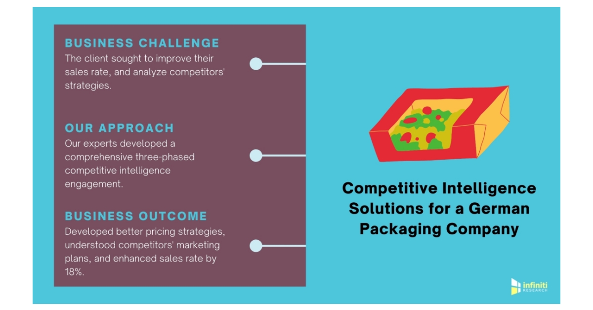 A German Packaging Company Enhances Sales Rate Substantially With ...