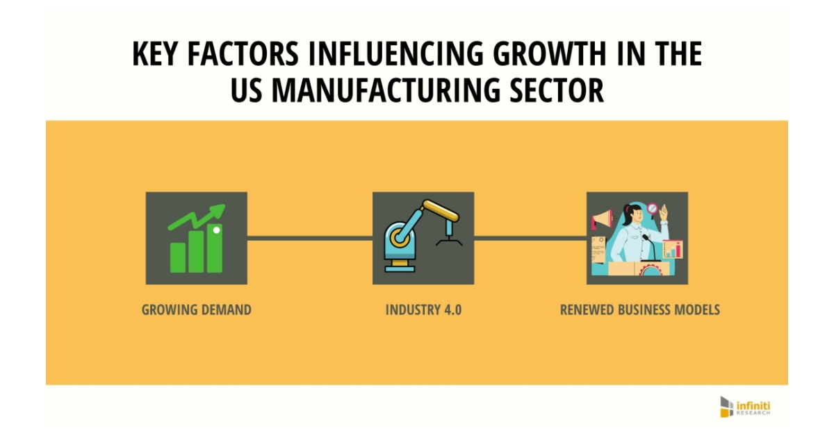 What Are the Key Factors Influencing Growth in the US Manufacturing ...