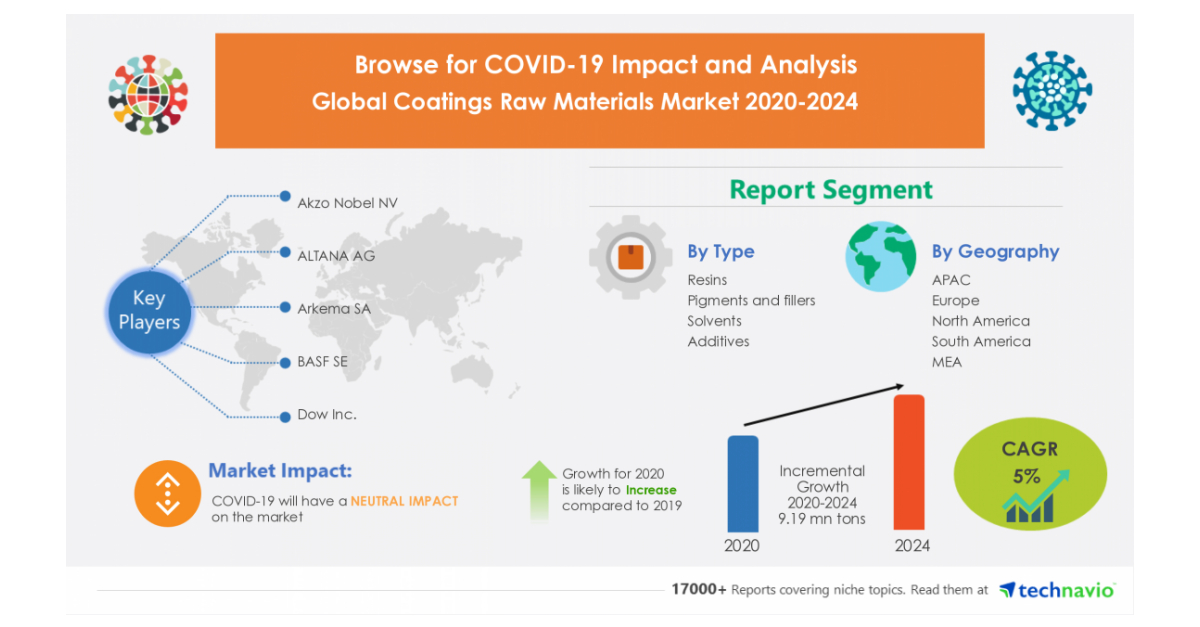 Coatings Raw Materials Market by 2024 - Risks, Opportunities, Shares ...