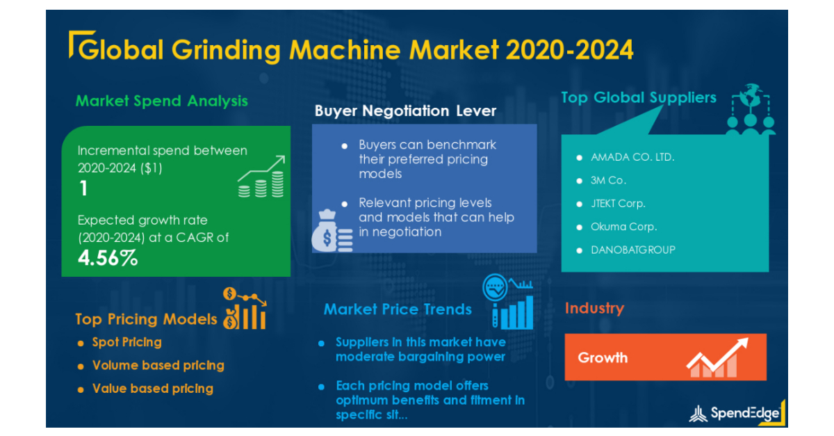 Grinding Machine Market Procurement Intelligence Report with COVID-19 ...