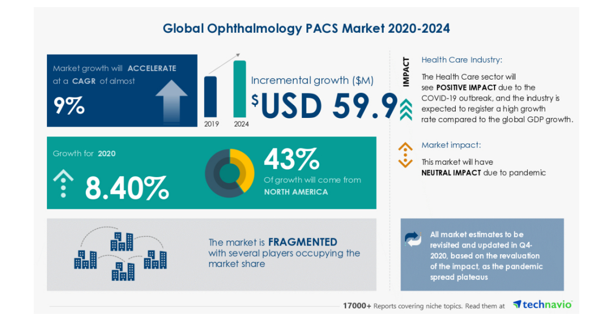 The Ophthalmology PACS Market- Featuring Agfa-Gevaert NV, Carestream ...