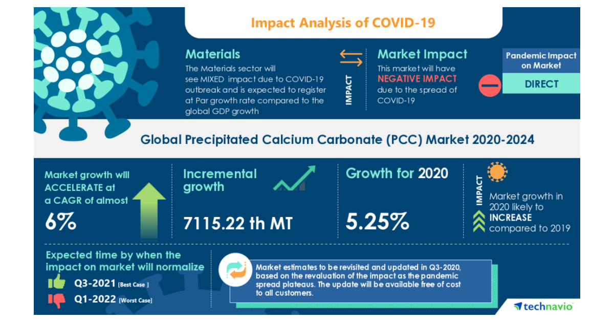 Precipitated Calcium Carbonate Market 2020-2024 | Size, Share, Trends, Analysis, and Forecast ...
