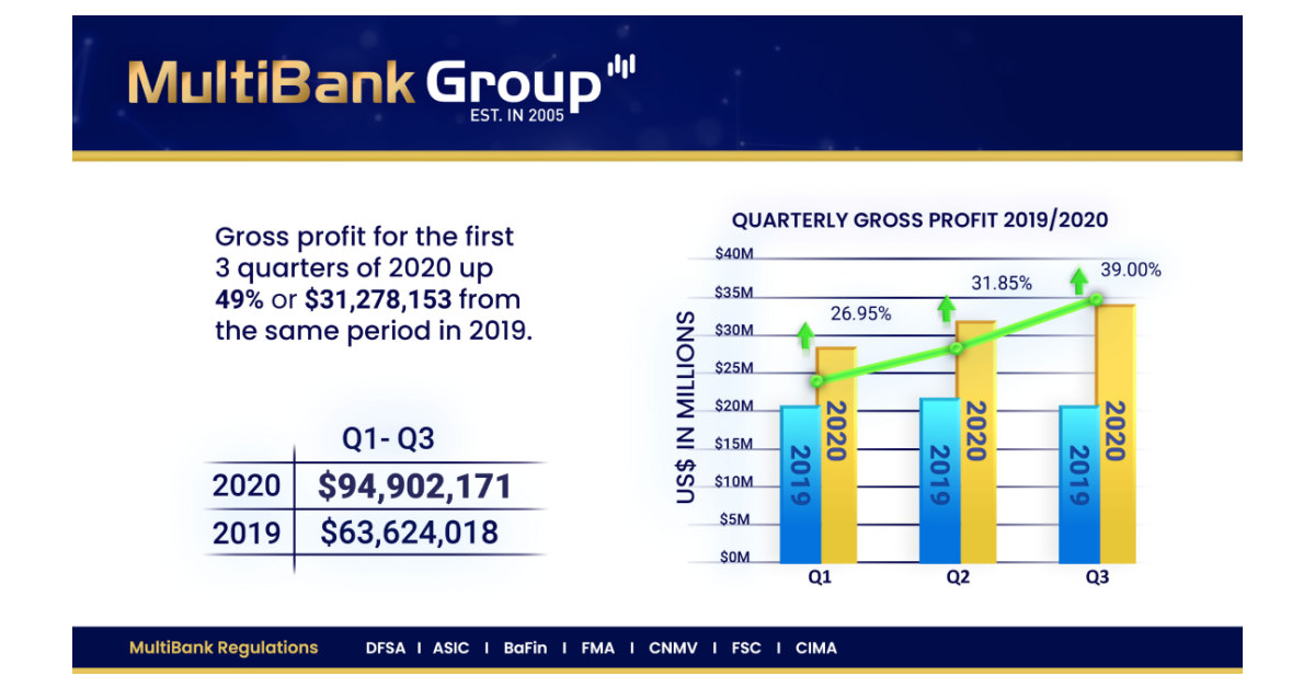 MultiBank Group Anuncia Resultado Financeiro Recorde de Lucro Bruto de ...