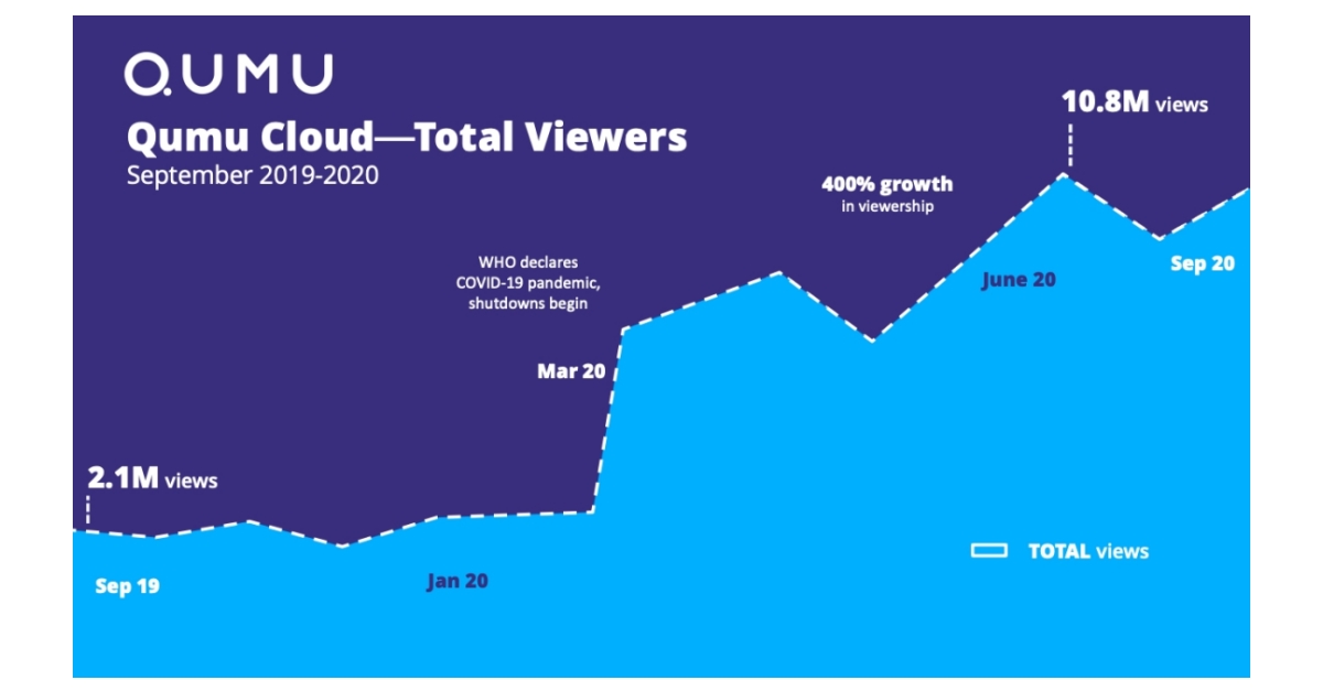Qumu berichtet über drittes Quartal in Folge mit Rekord-Cloud ...