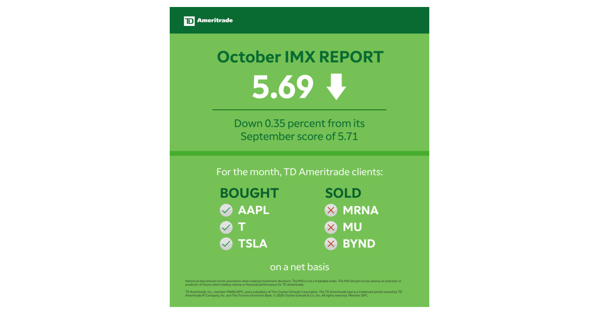 TD Ameritrade Investor Movement Index: IMX Score Remains Nearly Flat in ...