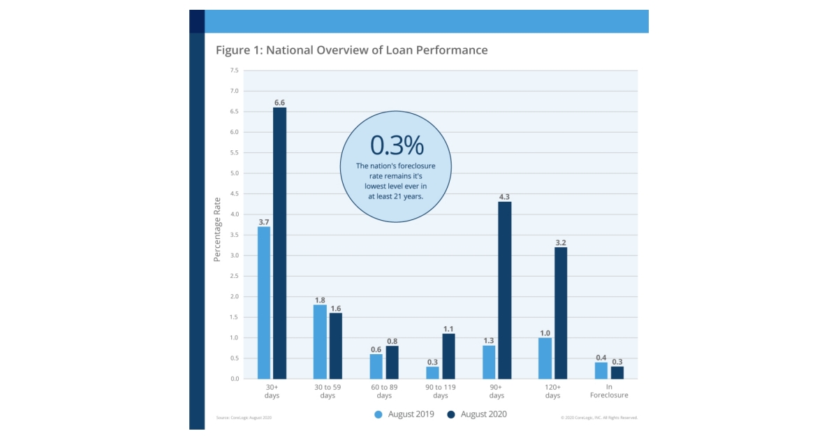 Holding Steady: Foreclosures Remain Low While Serious Delinquencies ...
