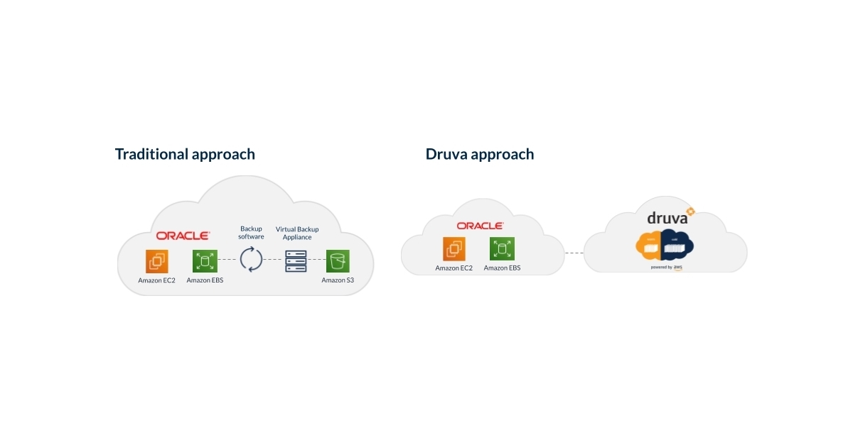 Druva Delivers Industries Most Efficient Data Protection for Oracle ...