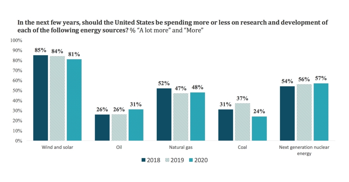 Policymakers: Public Opinion of Nuclear is Positive | Business Wire