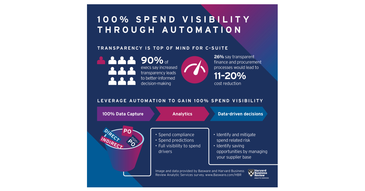 Basware Introduces Spend Insights Dashboard to Provide Visual, Single ...