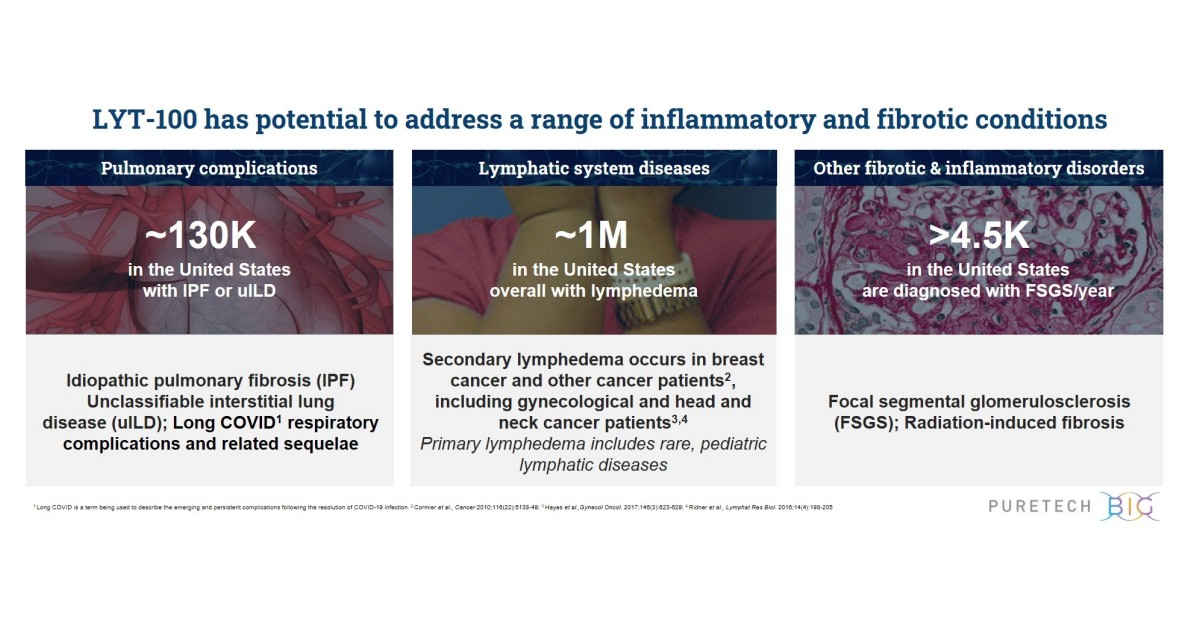 PureTech’s LYT-100 (Deupirfenidone) Demonstrates Tolerability and ...