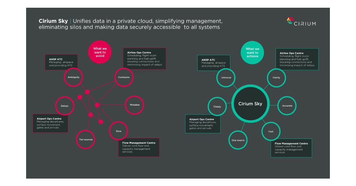 新的雲端解決方案Cirium Sky提供無與倫比的360度航空視圖 | Business Wire