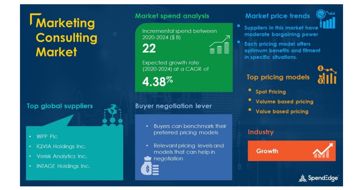 Marketing Consulting Market: Impact and Recovery Report | Evolving ...