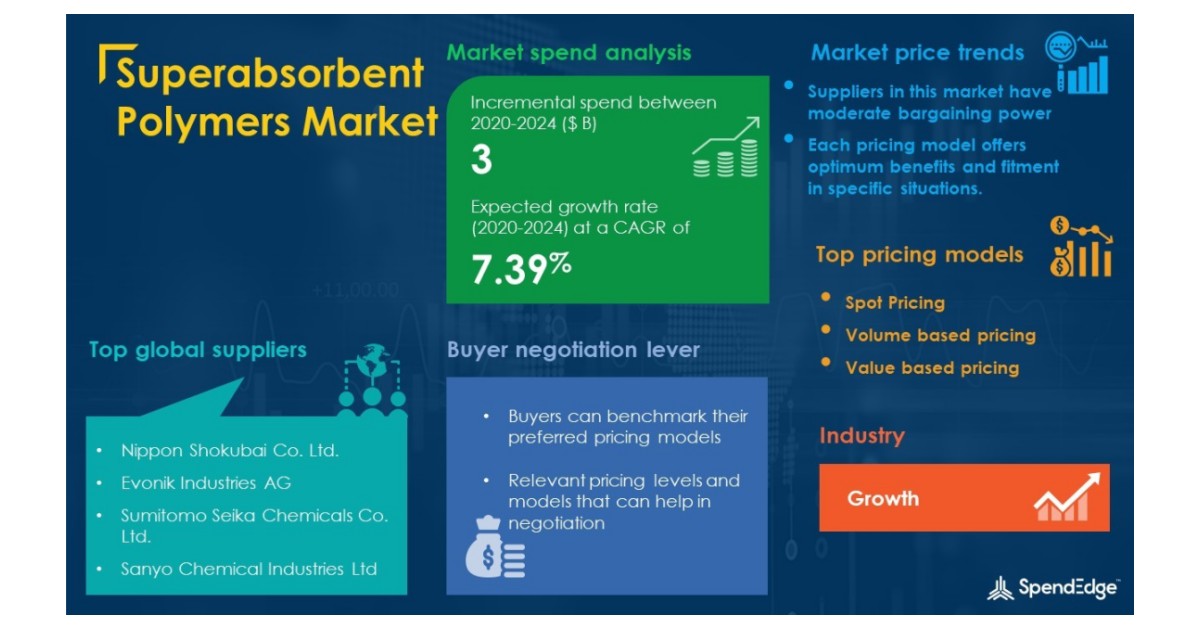 Superabsorbent Polymers Market: Impact and Recovery Report | Evolving ...