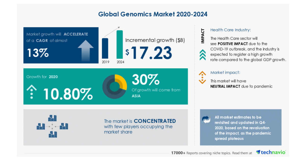 Global Genomics Market 2020-2024- Featuring Agilent Technologies Inc ...