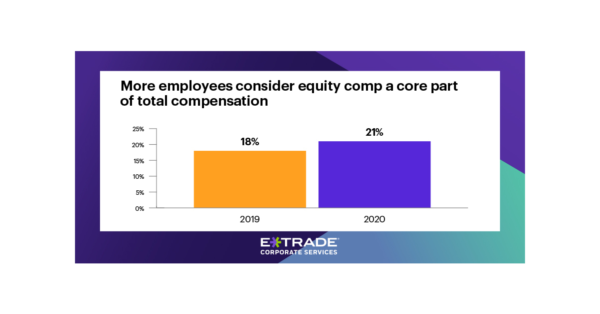 E*TRADE Corporate Services Study Reveals Employees Place Greater ...