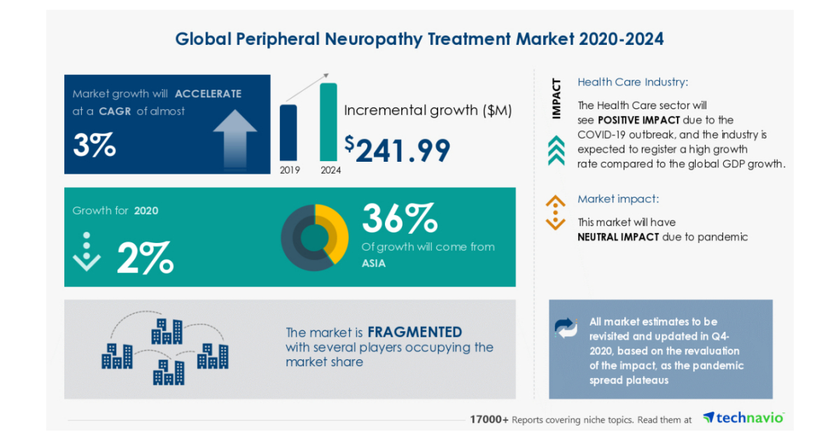 Peripheral Neuropathy Treatment Market Analysis, Size, Trends 2020-2024 ...