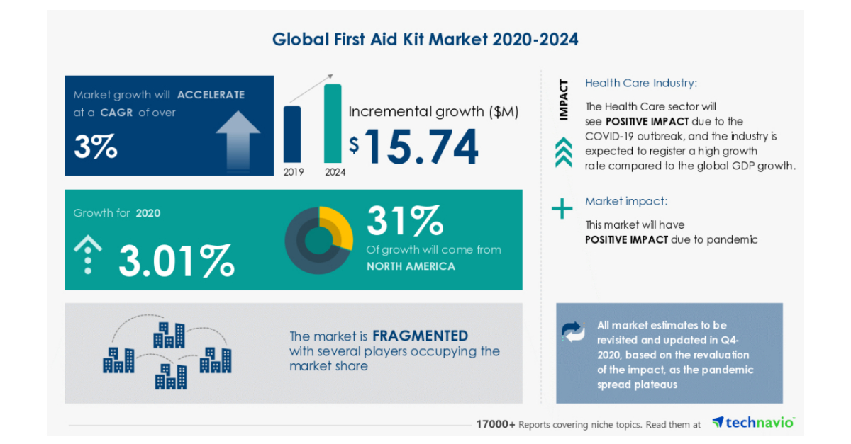 First Aid Kit Market 2020-2024- Featuring 3M Co., Acme United Corp ...