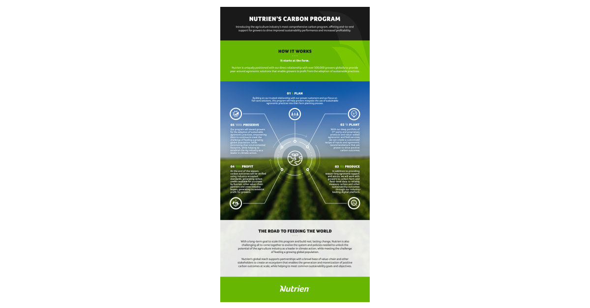 Nutrien Launching Industry’s Most Comprehensive Carbon Program to Drive ...