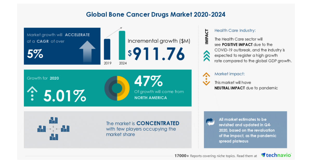 Global Bone Cancer Drugs Market to Grow by $911.76 Million During 2020 ...