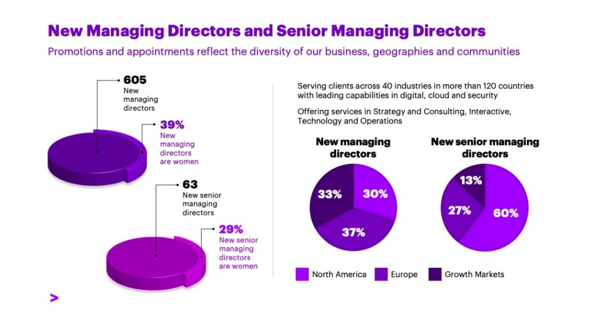 Accenture Promotes 605 New Managing Directors and Appoints 63 New ...