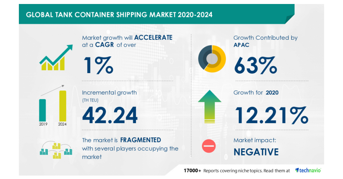 CORRECTING and REPLACING Global Tank Container Shipping Market Value to ...
