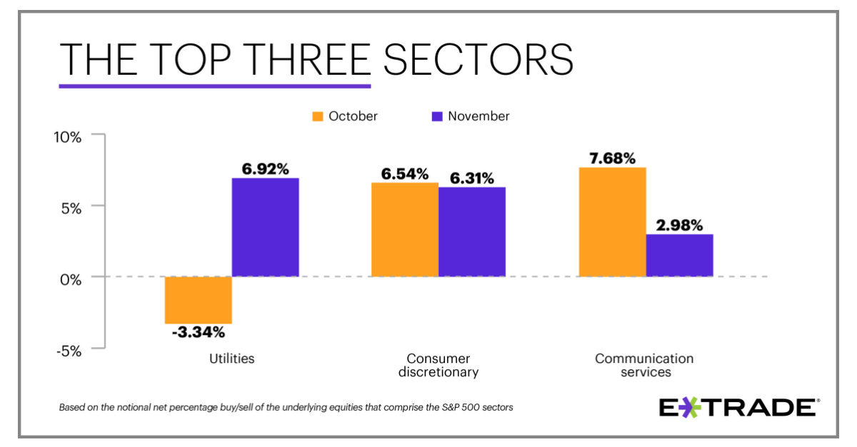 E*TRADE Releases Monthly Sector Rotation Study | Business Wire