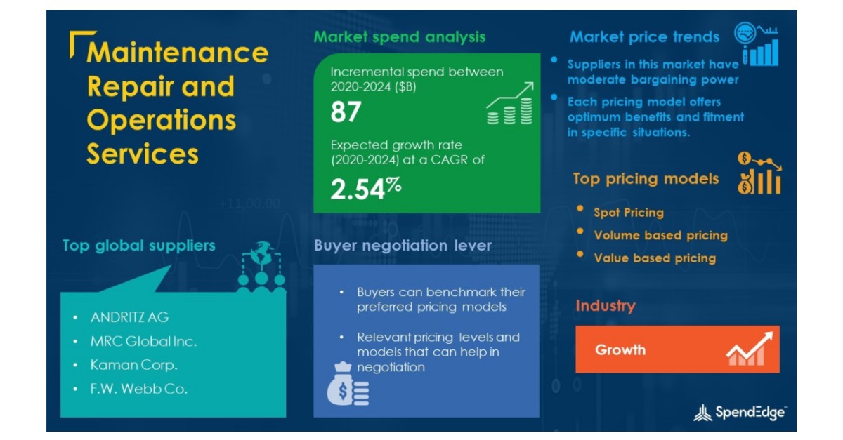 Maintenance Repair and Operations Services Market Procurement Report ...