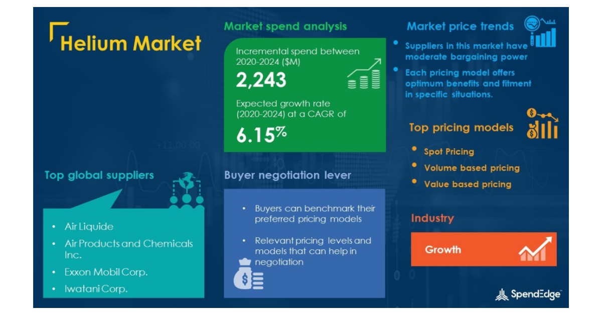 Helium Market Procurement Report | Roadmap to Recovery for Businesses ...