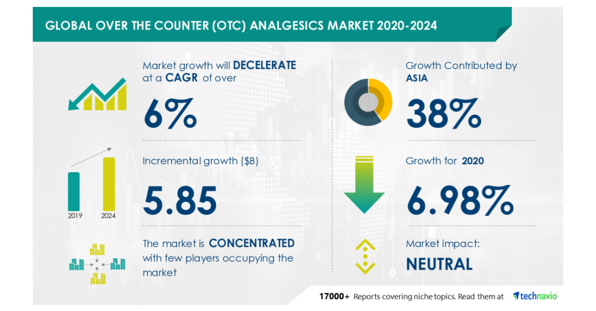 Over The Counter (OTC) Analgesics Market 2020-2024 - Featuring Bayer AG ...