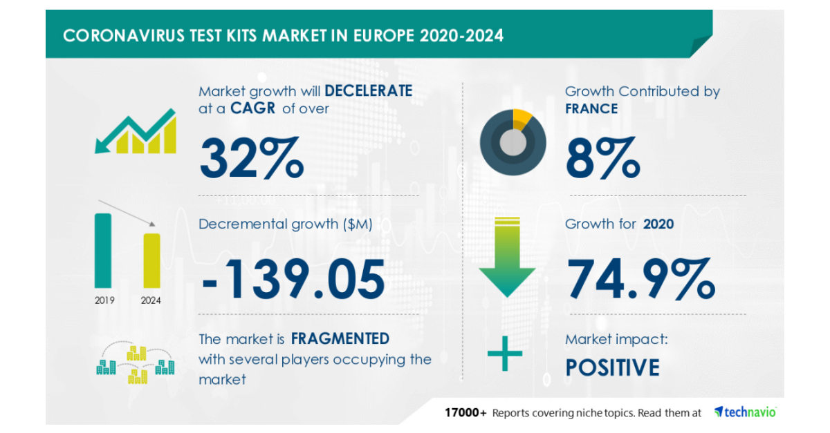 Coronavirus Test Kits Market In Europe to Decline by $ -139.05 mn ...