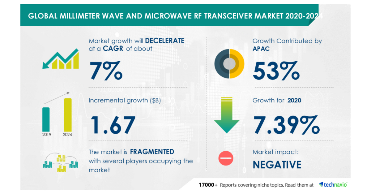 Millimeter Wave and Microwave RF transceiver Market Size Global ...
