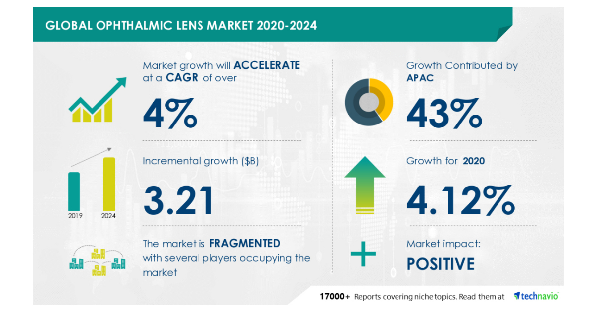 Ophthalmic Lens Market by Product and by Geography - Global Forecast to ...