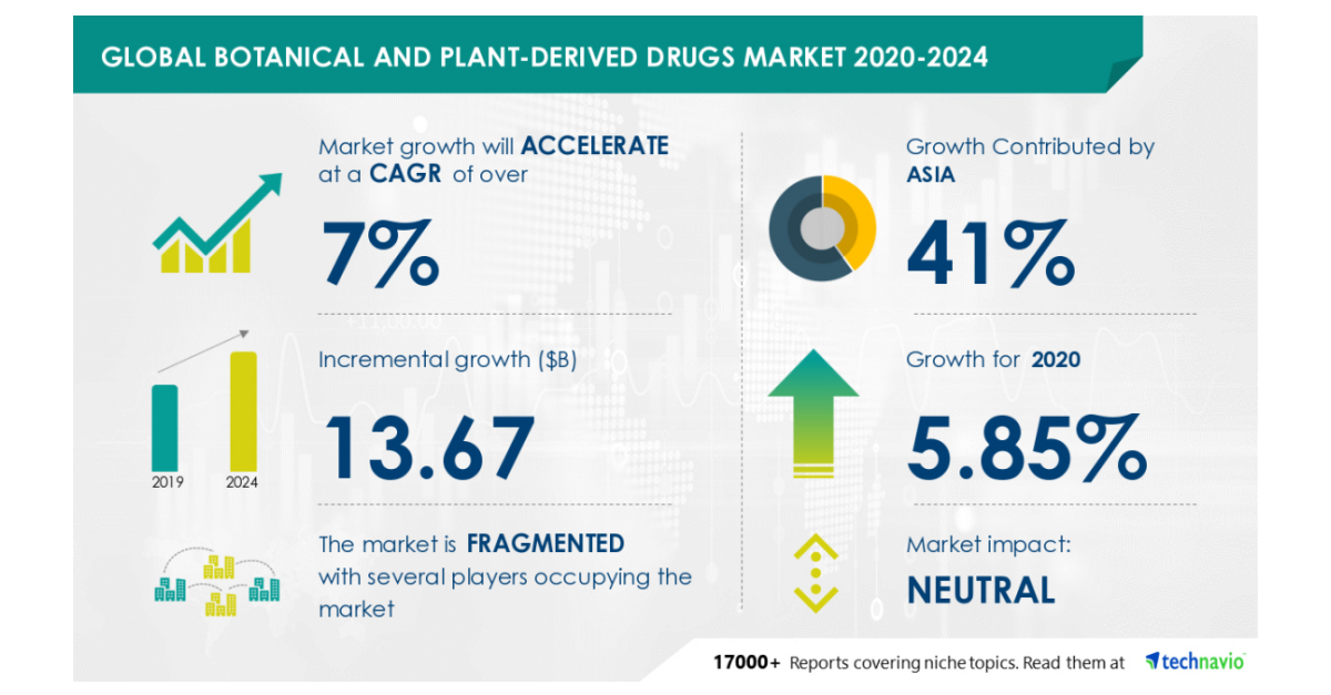 Global Botanical and Plant-Derived Drugs Market | Post Pandemic Impact ...