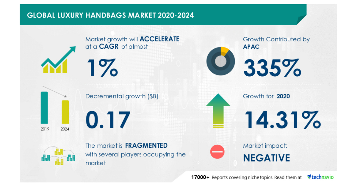 Global Luxury Handbags Market Insights | Technavio Predicts $ 170 ...